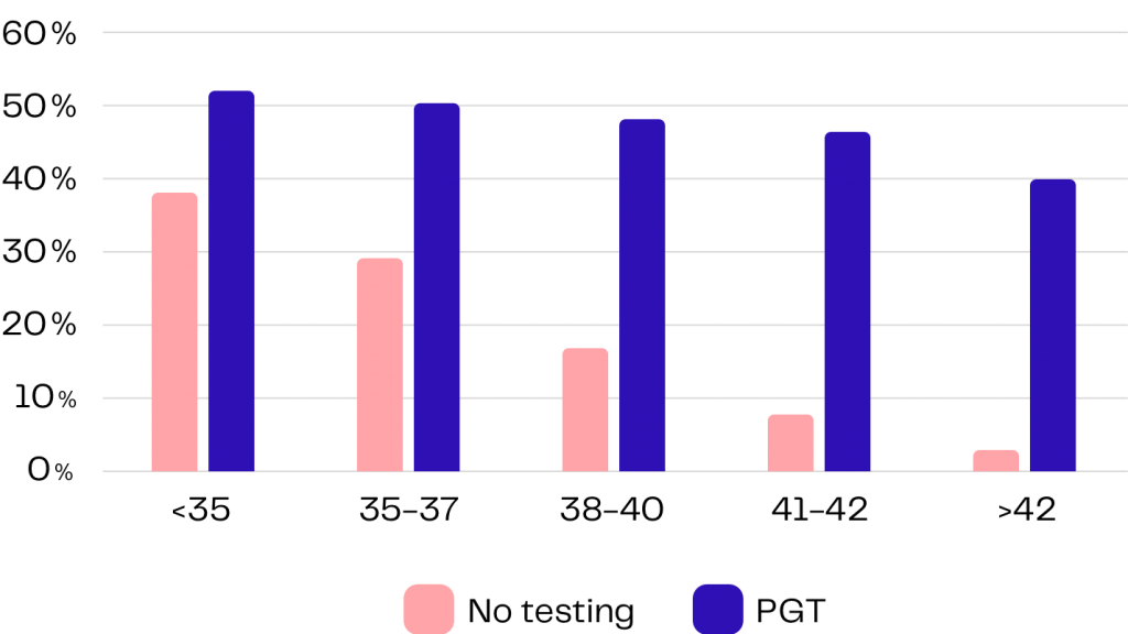 PGT: Preimplantation genetic testing | Europe IVF