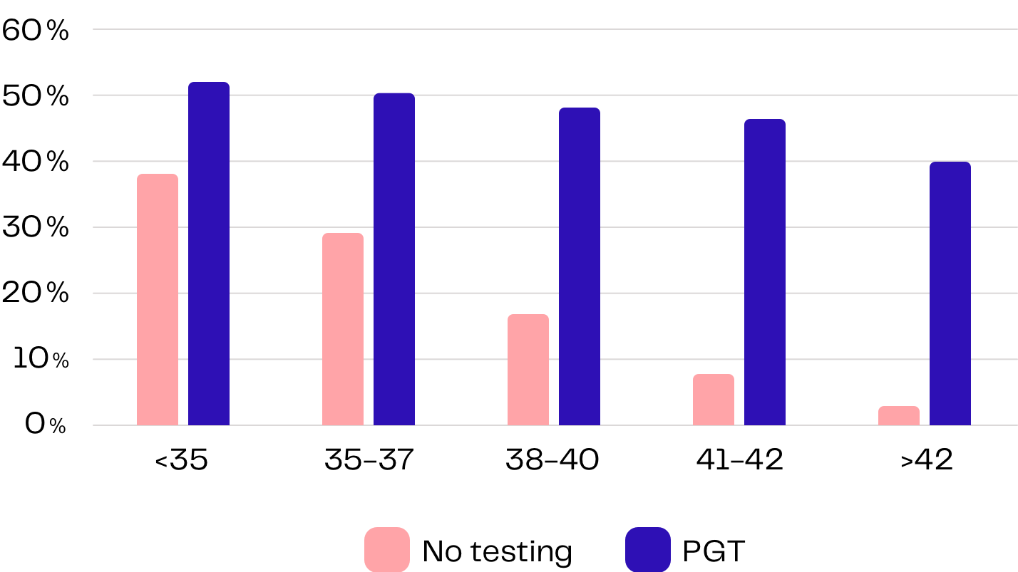 PGT: Preimplantation genetic testing | Europe IVF